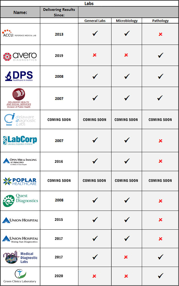 For Data Senders - Delaware Health Information NetworkDelaware Health ...